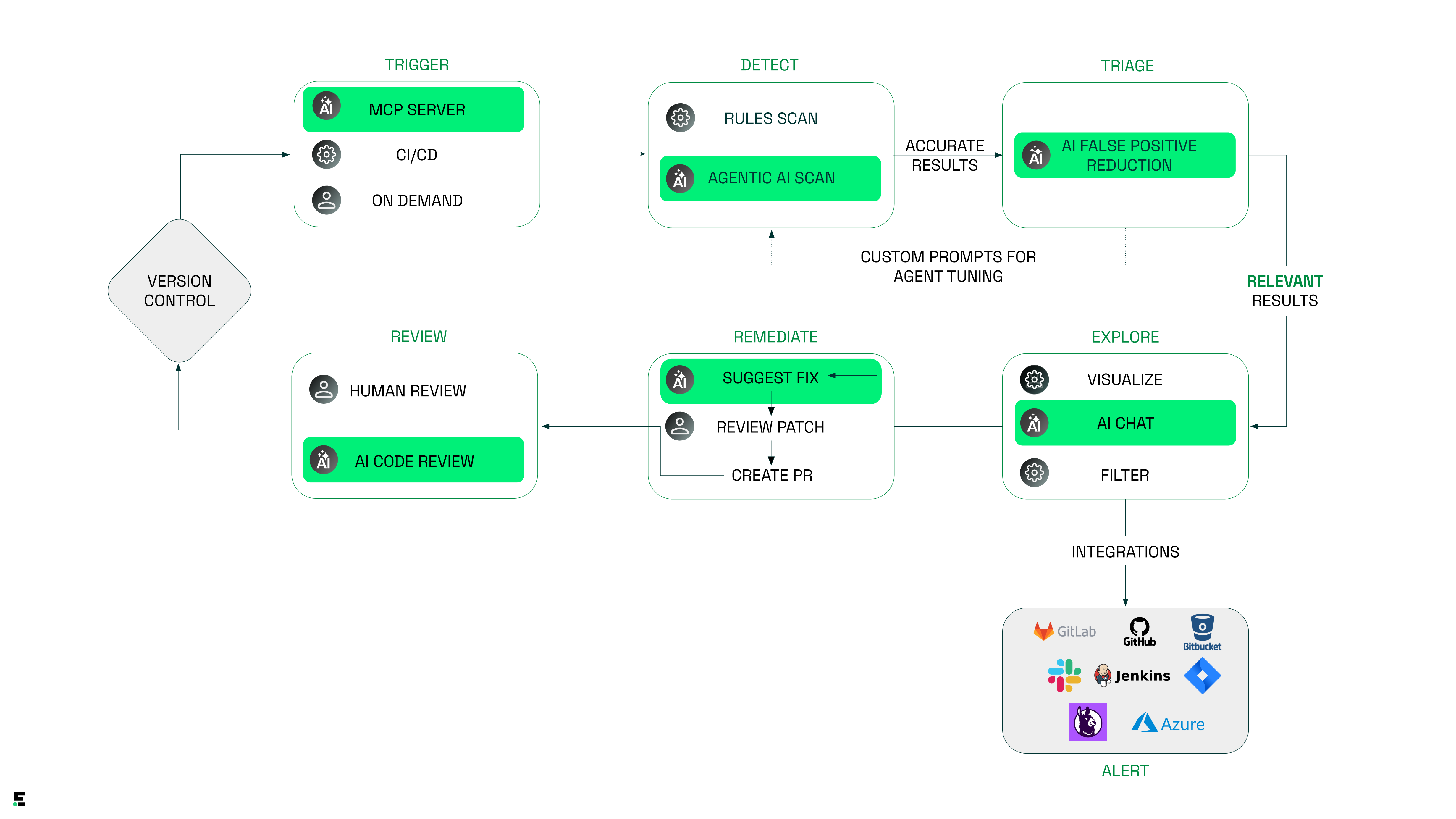 Introducing AI Sast That Thinks Like A Security Engineer |… | Blog ...